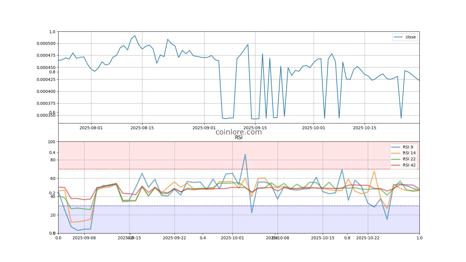 Fodl Finance RSI indicator