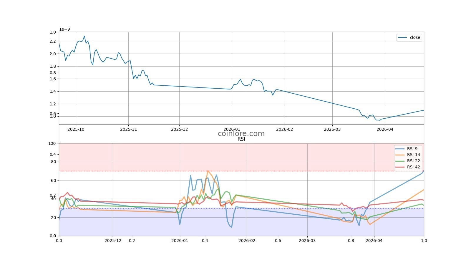 FOFO Token RSI indicator