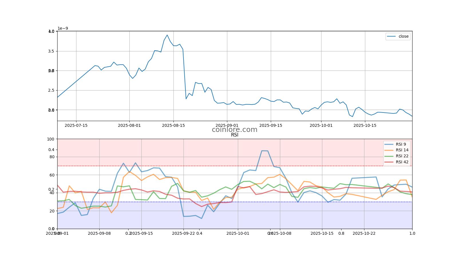 FOFO Token RSI indicator