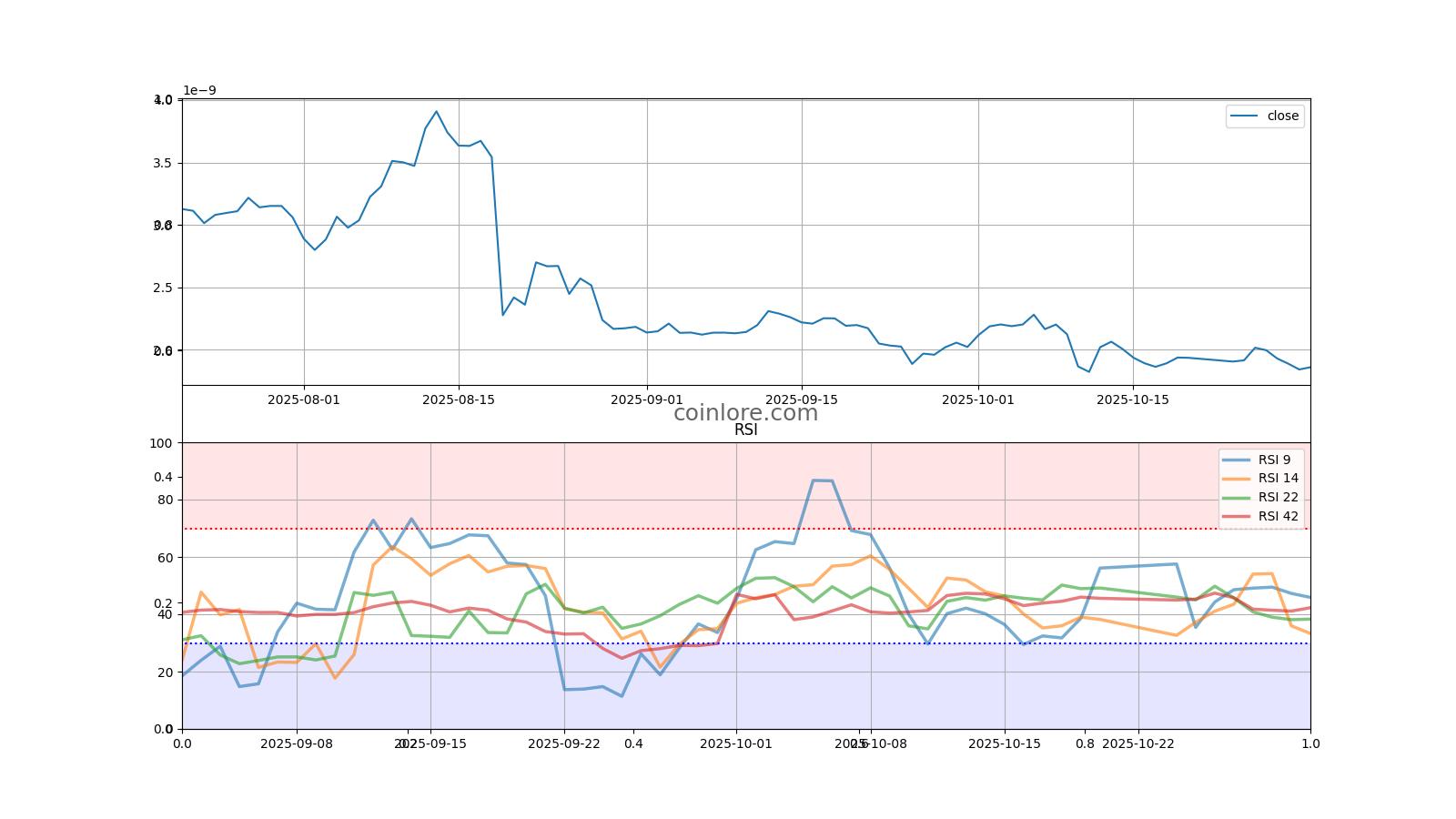 FOFO Token RSI indicator