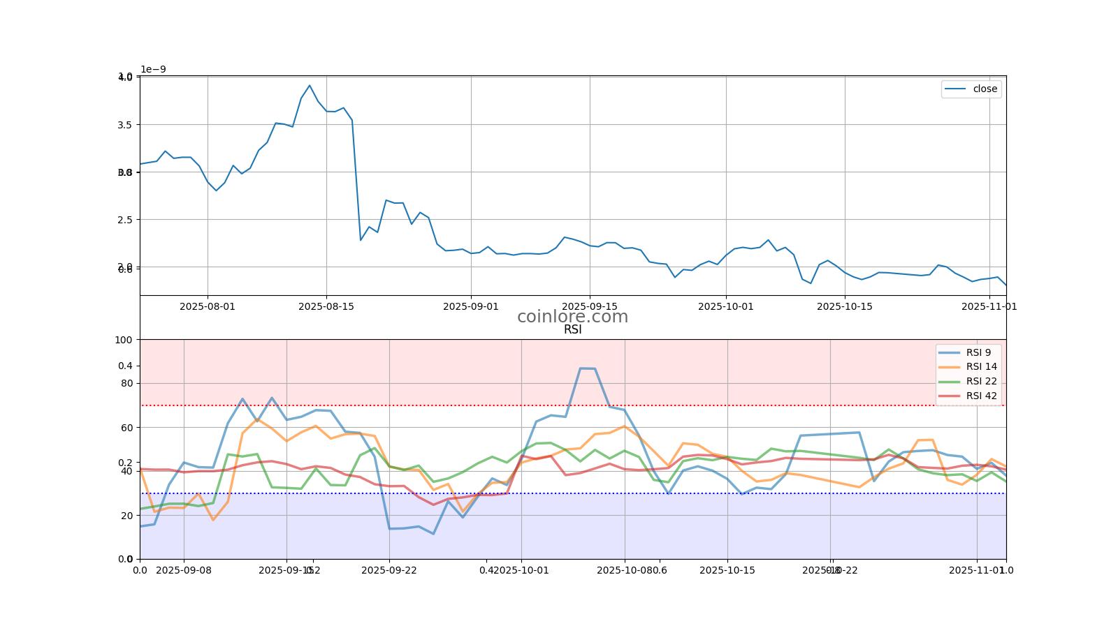 FOFO Token RSI indicator