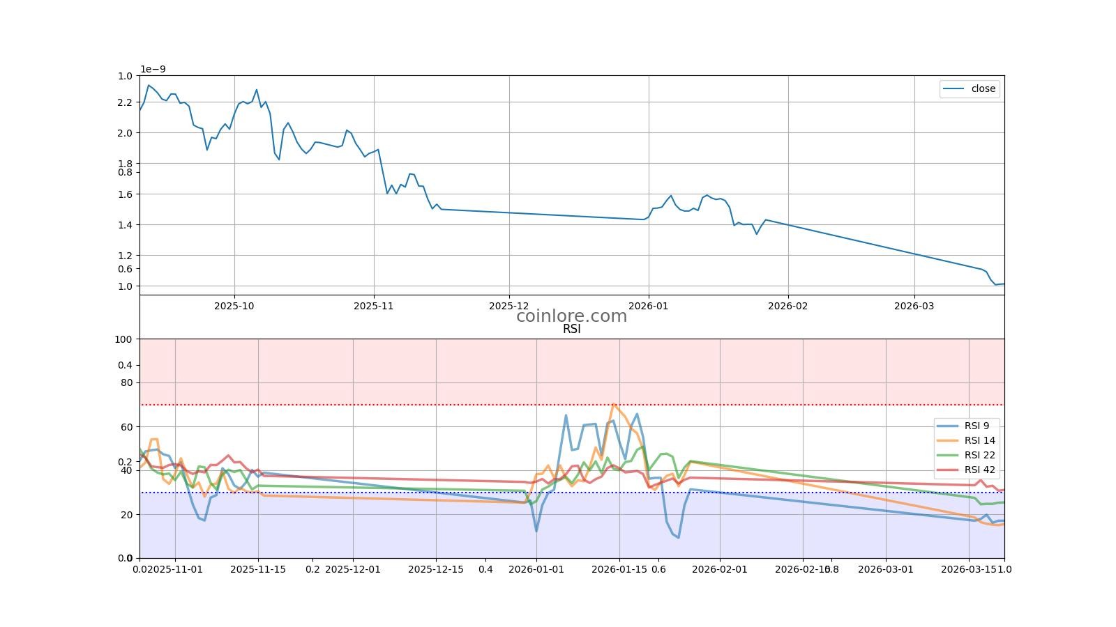 FOFO Token RSI indicator