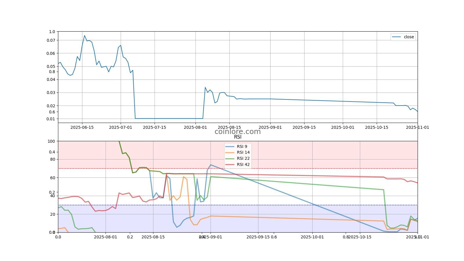 FOGNET RSI indicator
