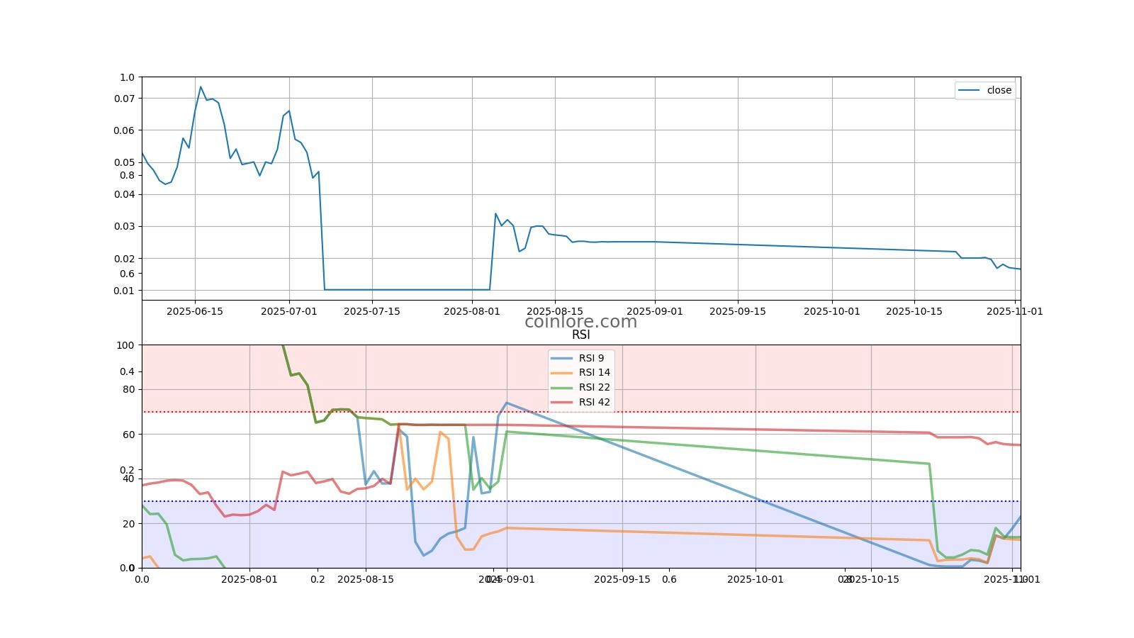FOGNET RSI indicator