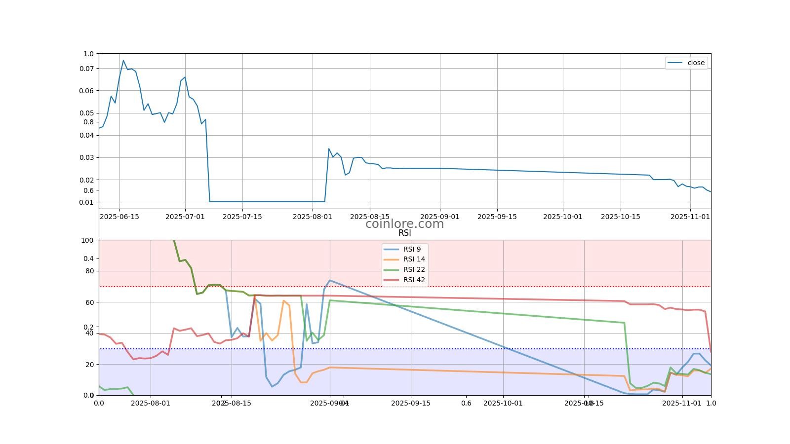 FOGNET RSI indicator