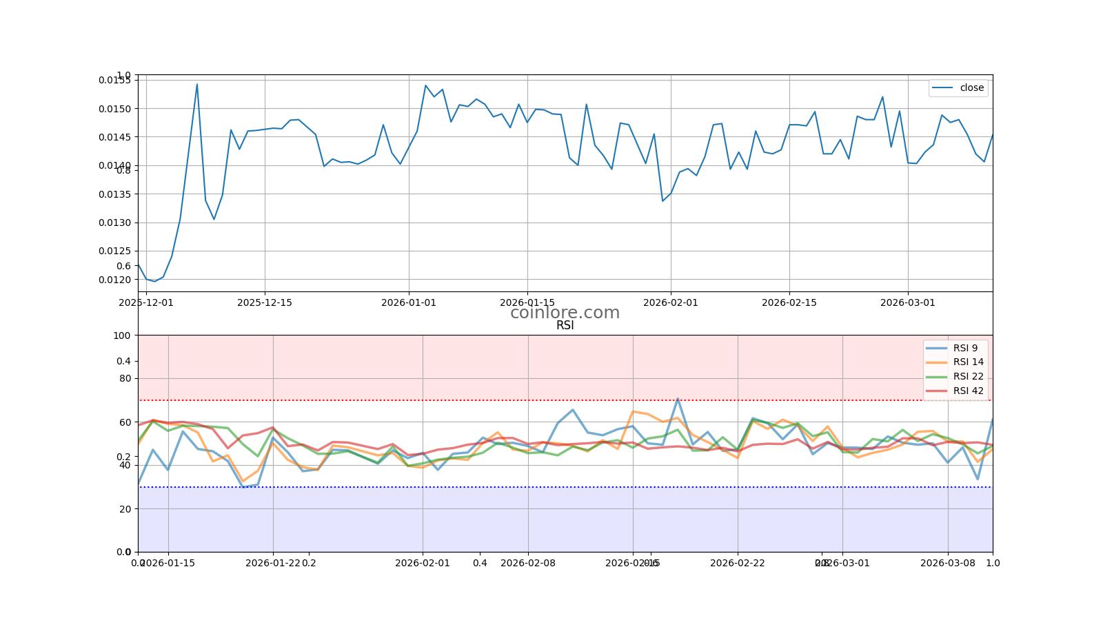 FOGNET RSI indicator