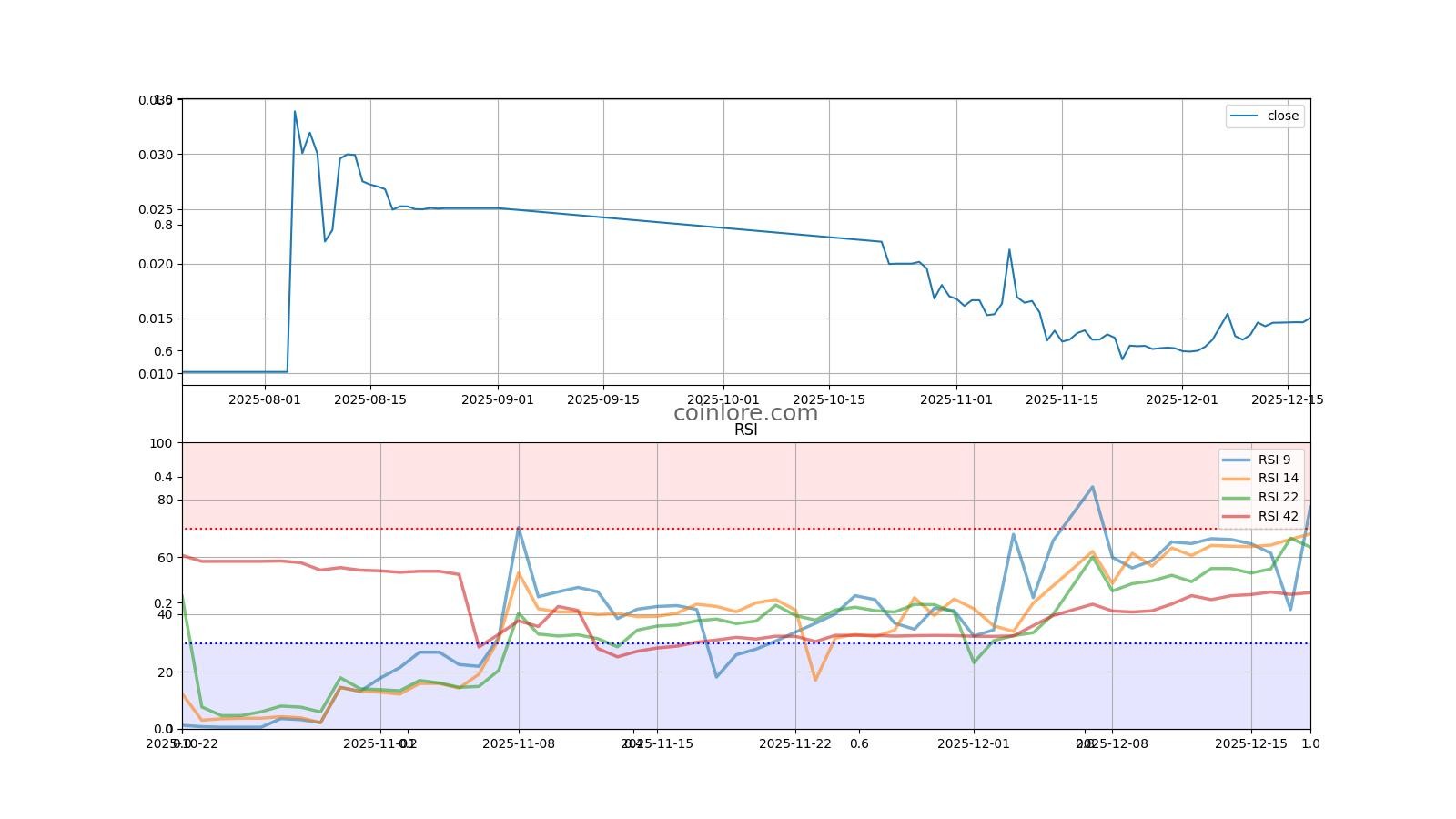 FOGNET RSI indicator