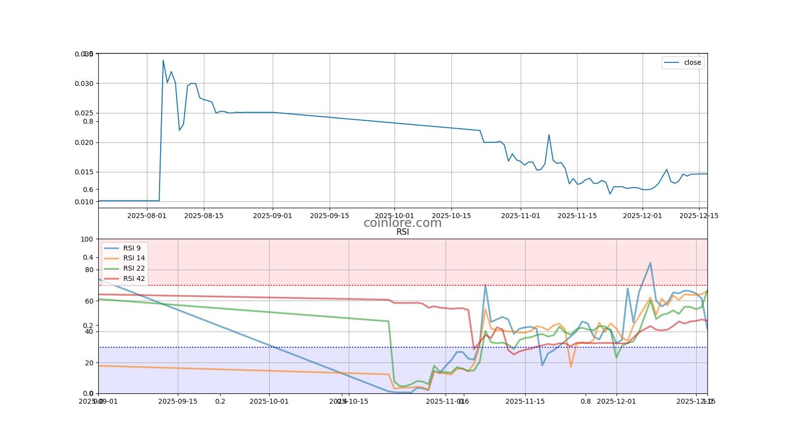 FOGNET RSI indicator