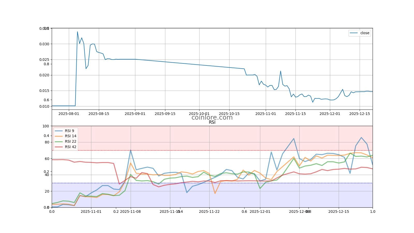 FOGNET RSI indicator