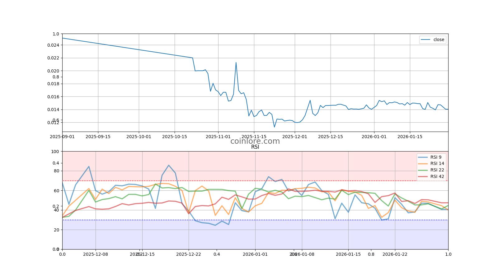 FOGNET RSI indicator