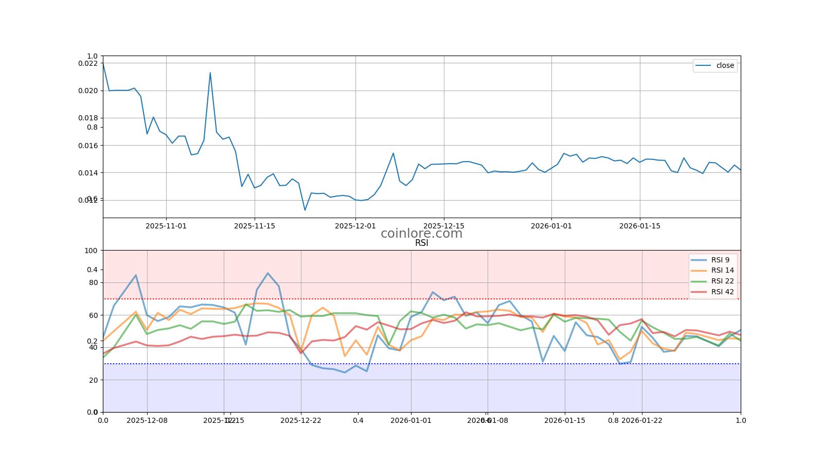 FOGNET RSI indicator