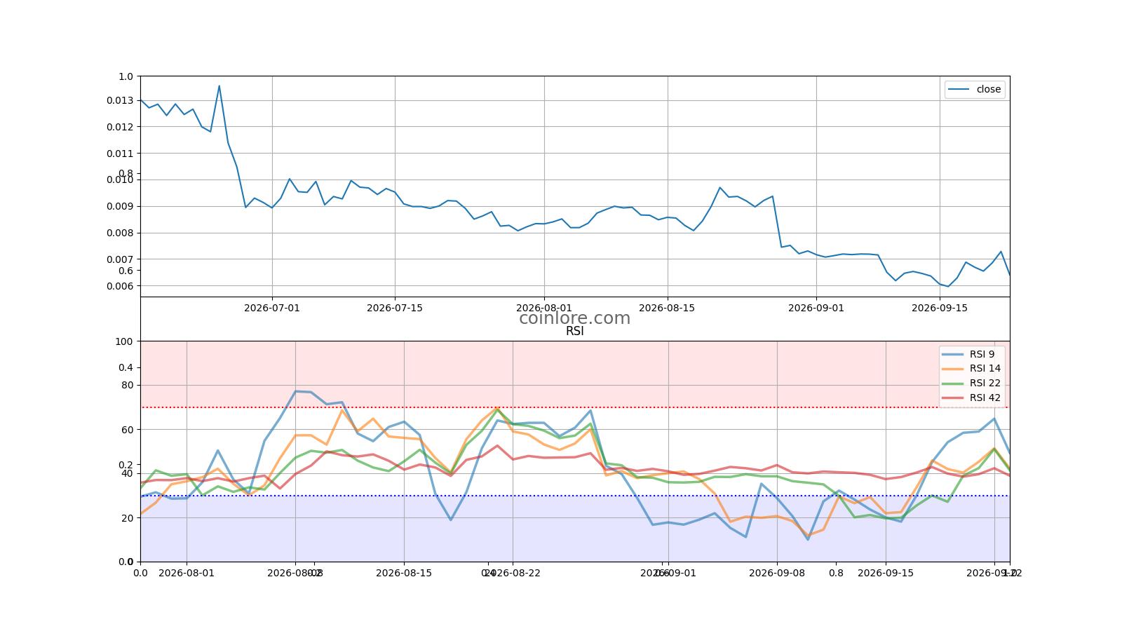 Fogo RSI indicator