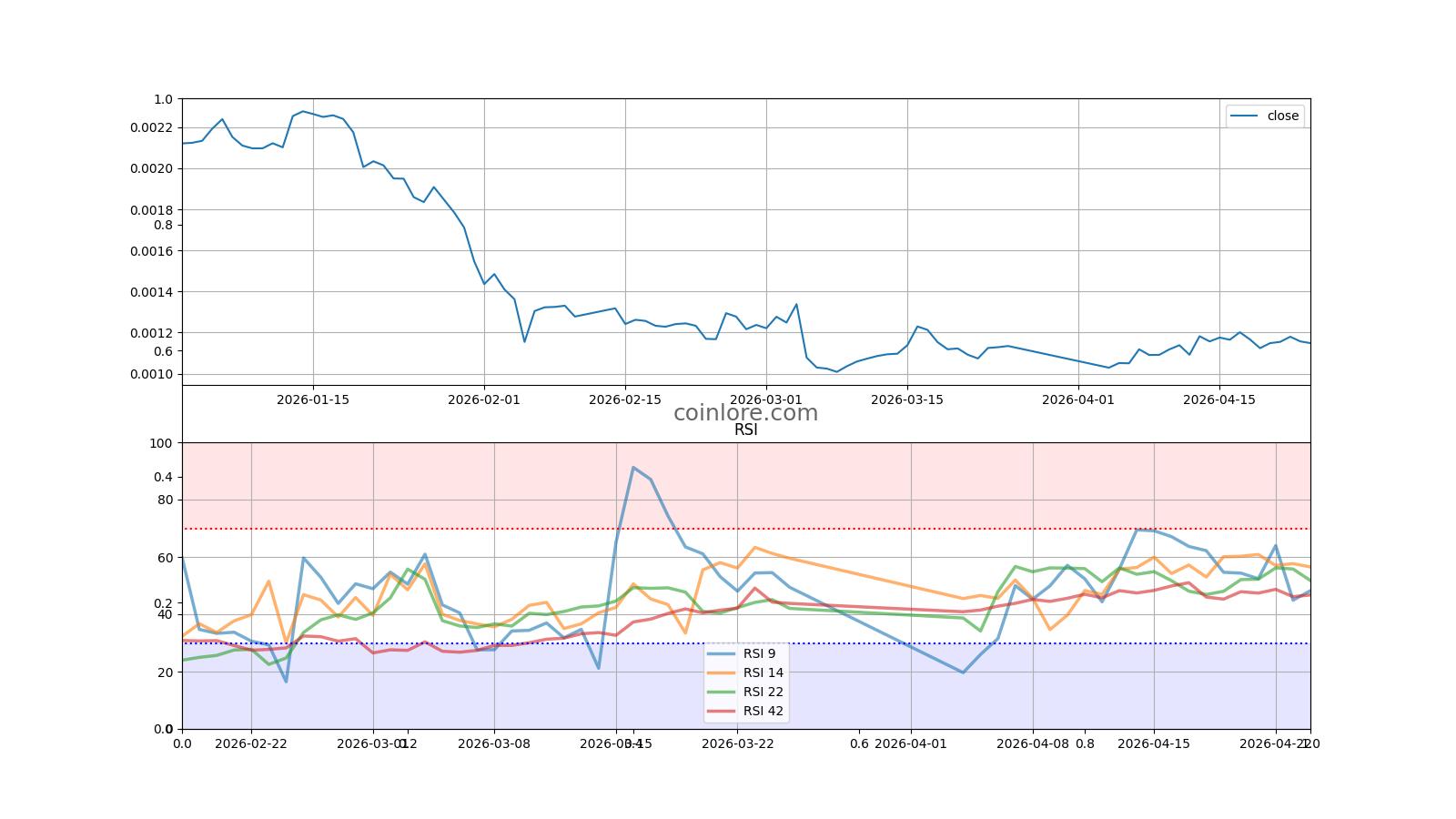 Follow Token RSI indicator