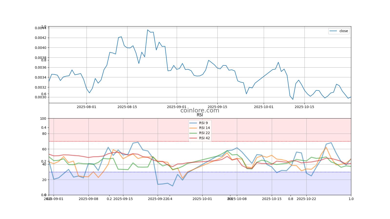 Follow Token RSI indicator