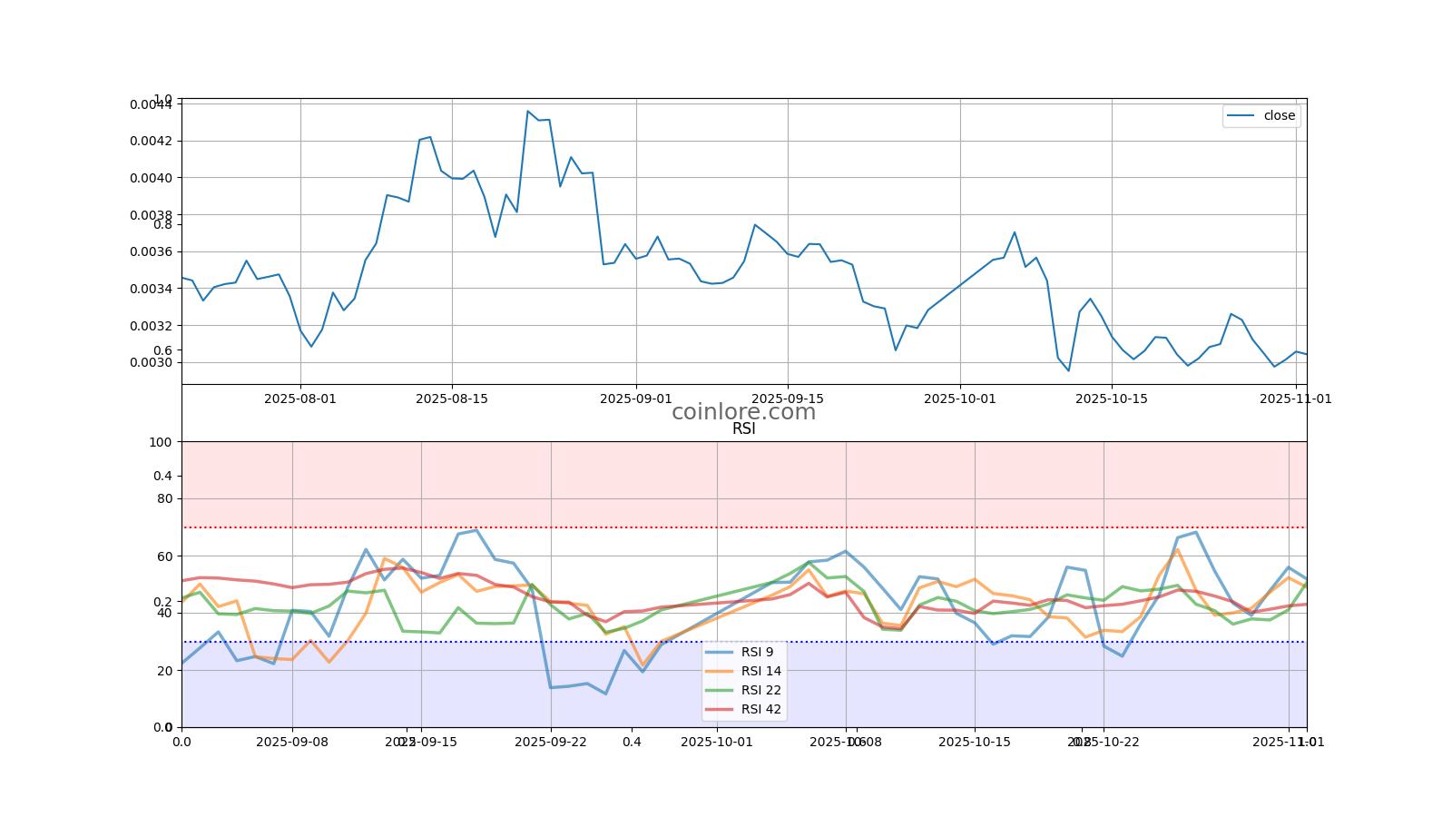 Follow Token RSI indicator
