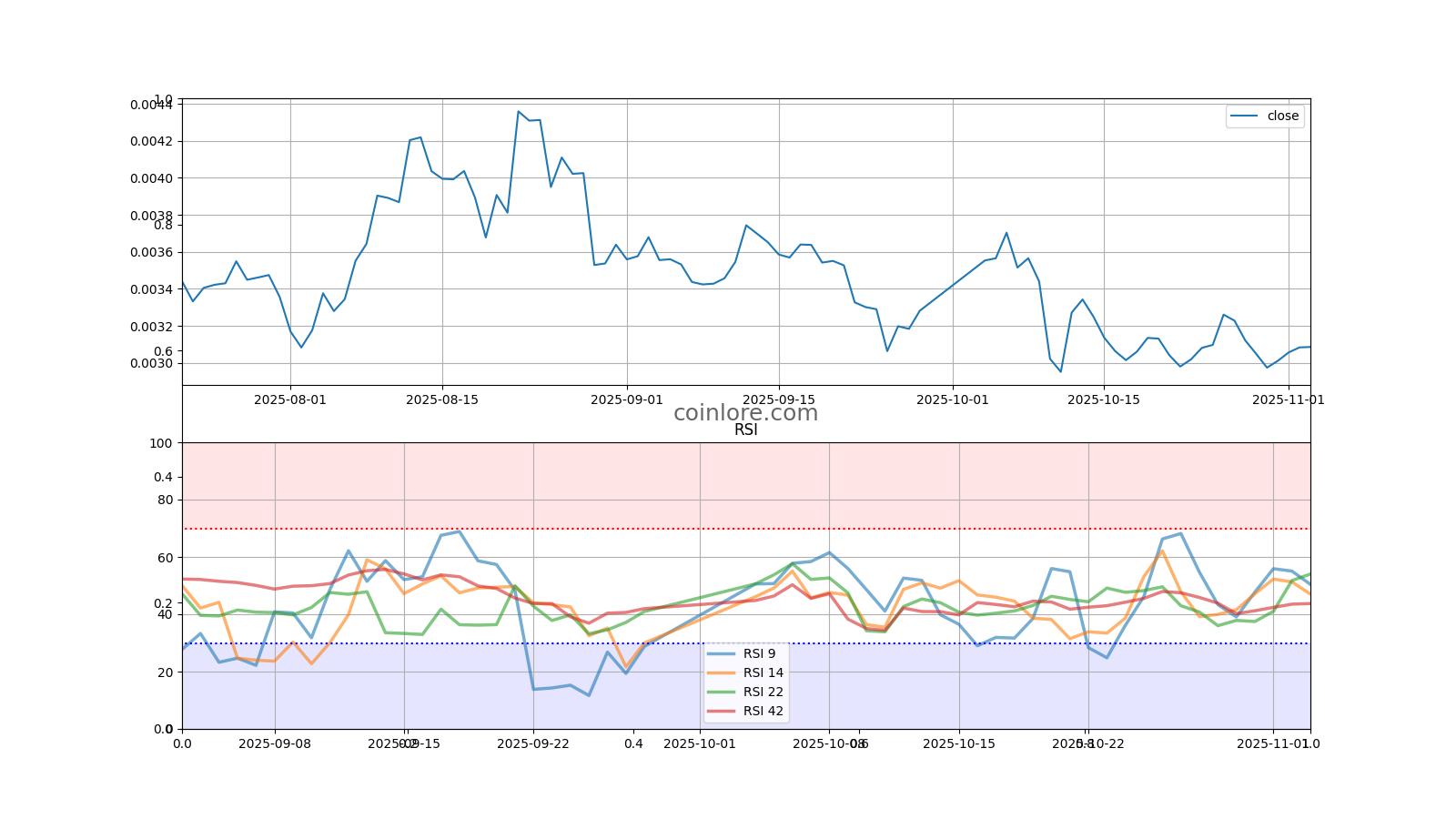 Follow Token RSI indicator