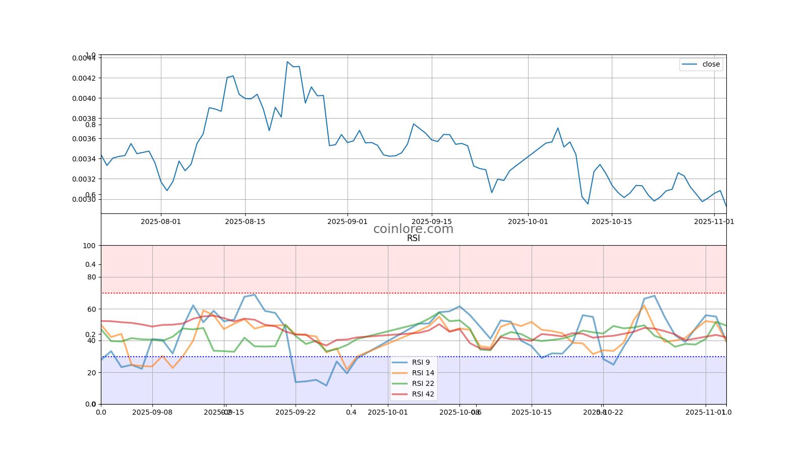 Follow Token RSI indicator