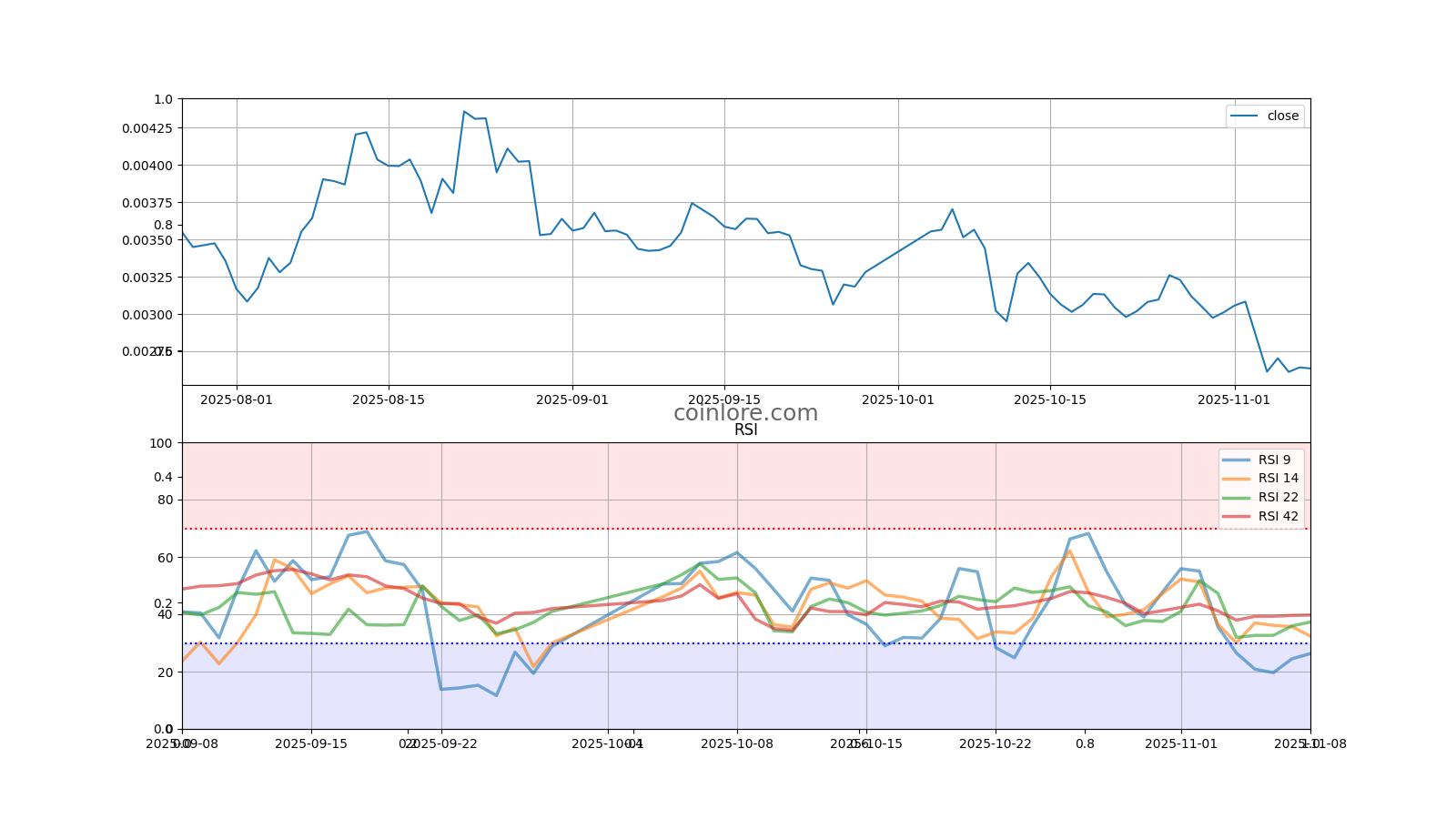 Follow Token RSI indicator