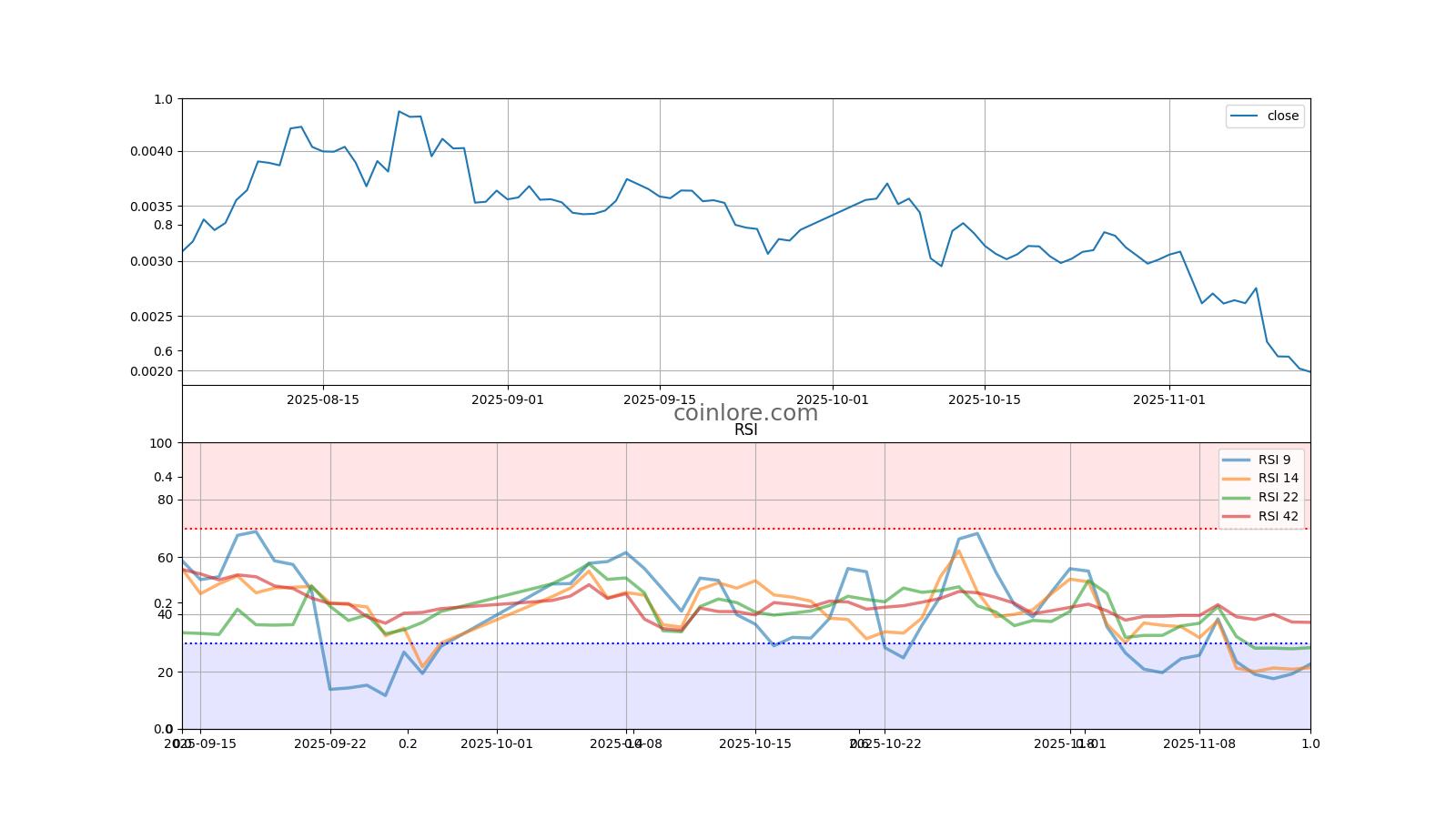 Follow Token RSI indicator