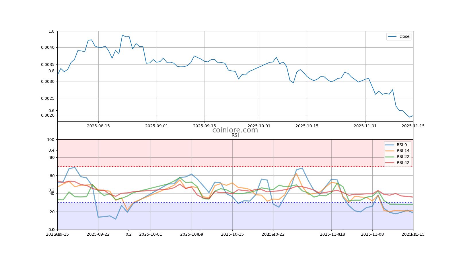 Follow Token RSI indicator