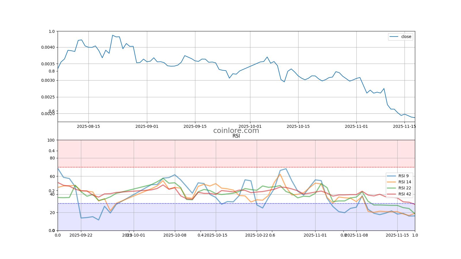 Follow Token RSI indicator