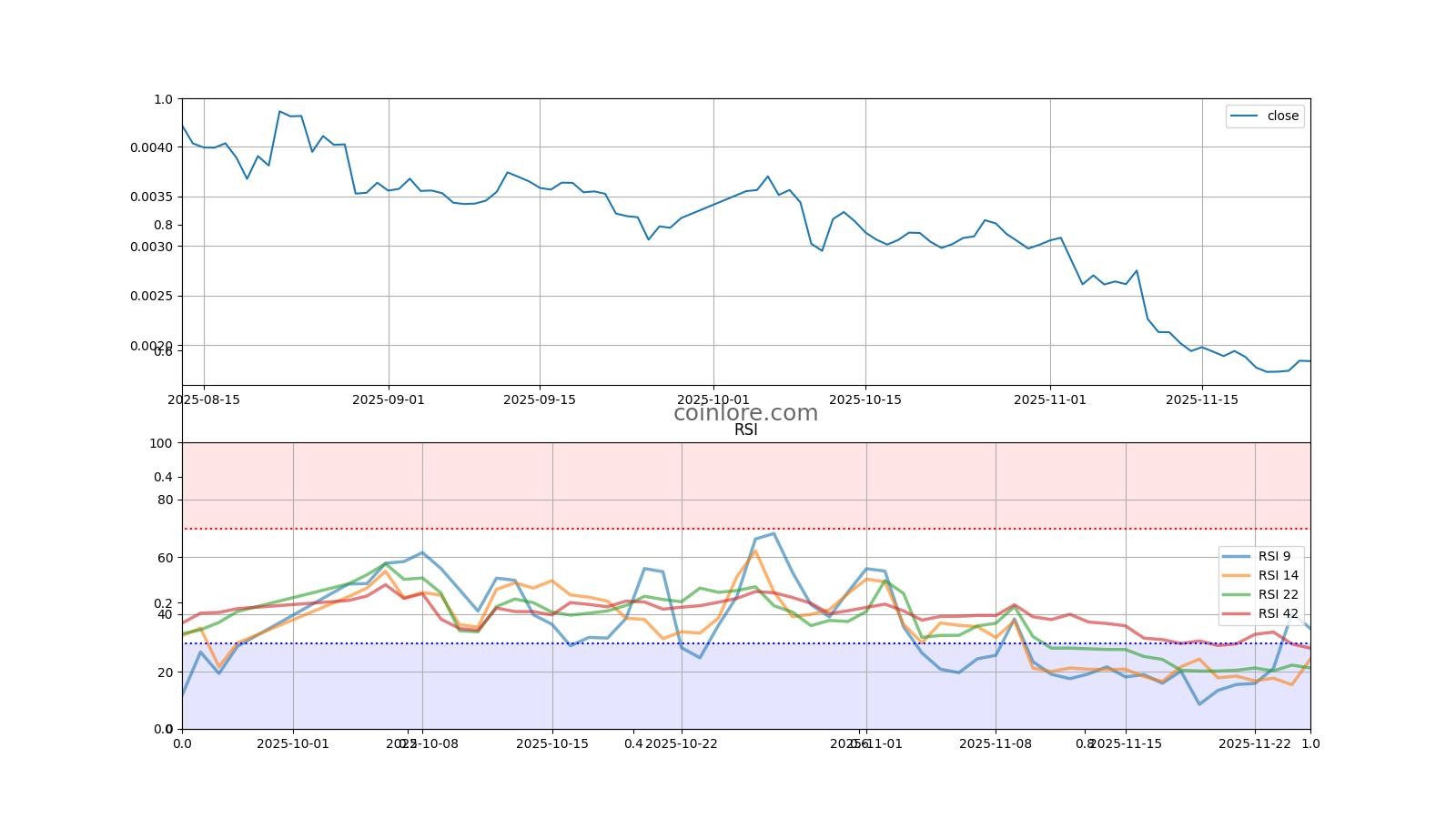 Follow Token RSI indicator