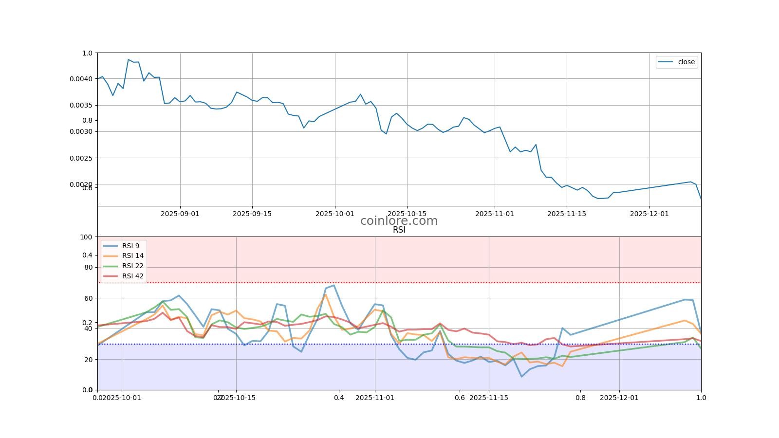 Follow Token RSI indicator