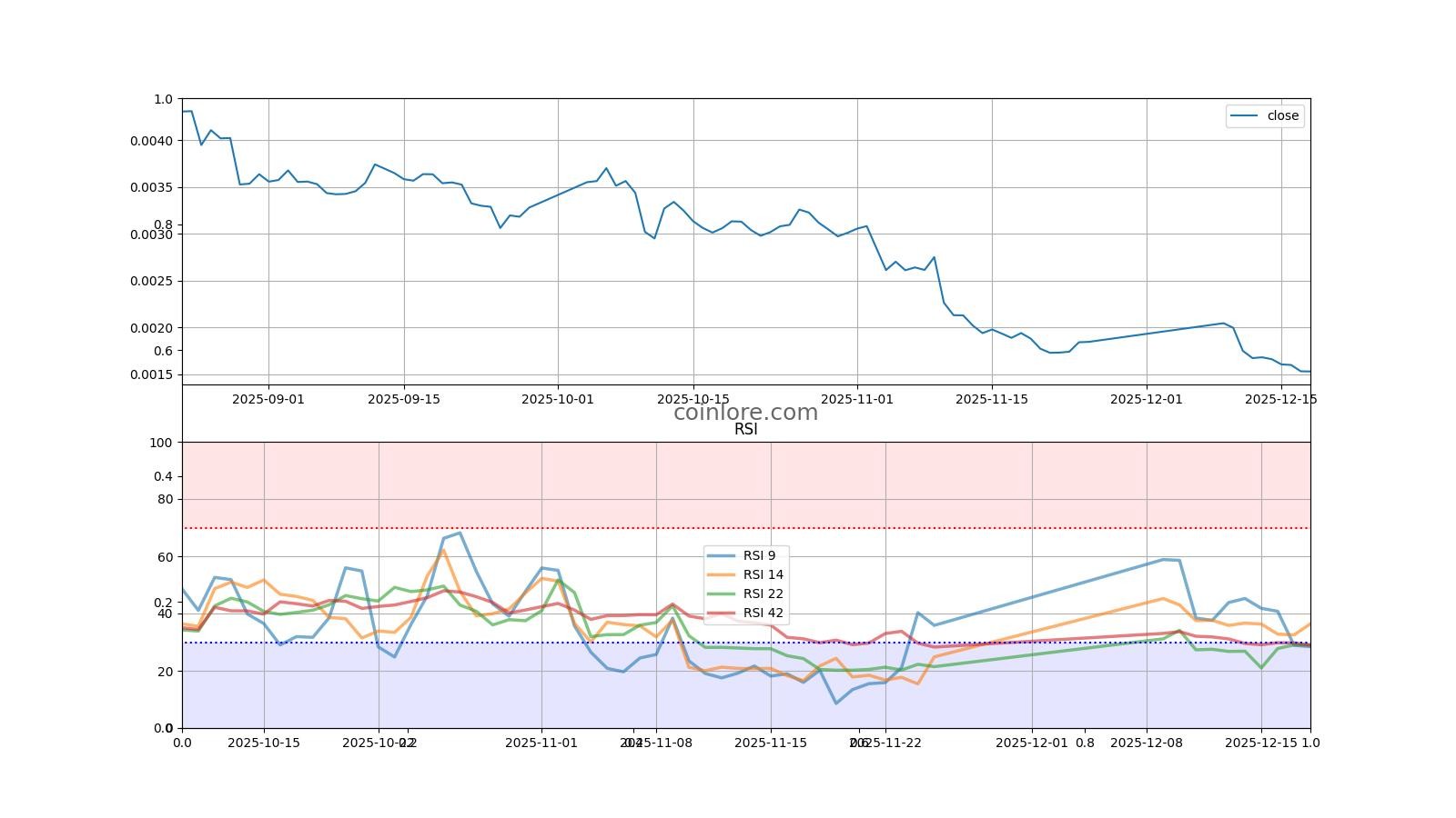 Follow Token RSI indicator