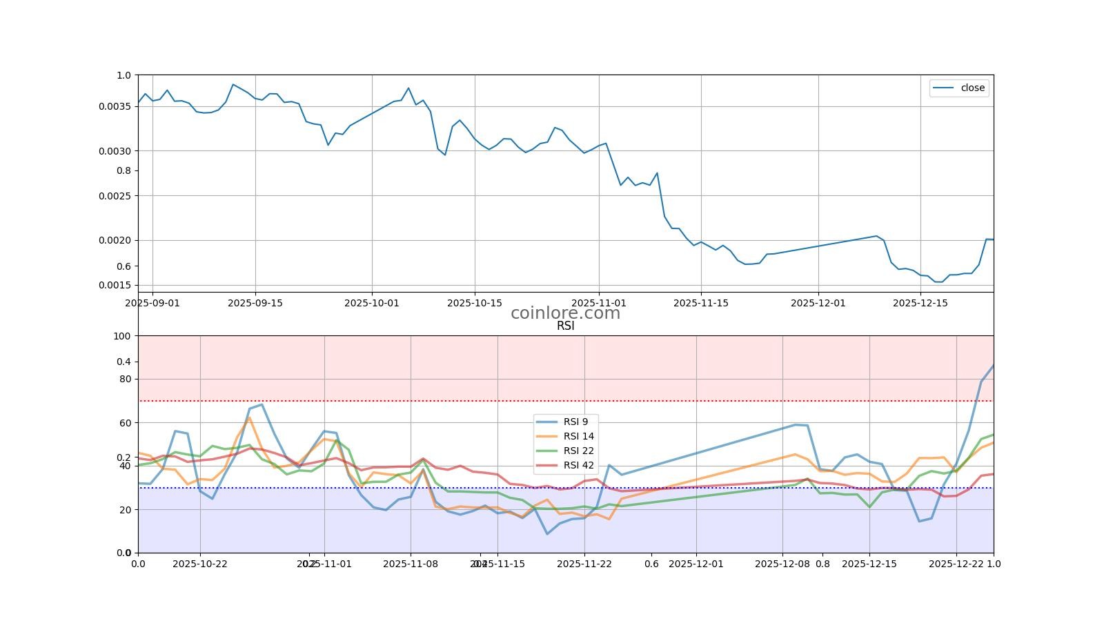 Follow Token RSI indicator
