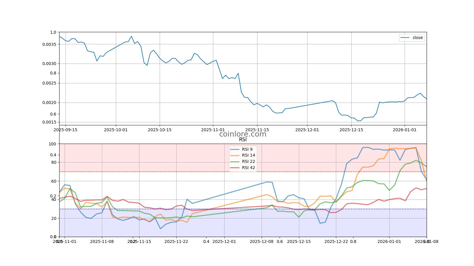 Follow Token RSI indicator
