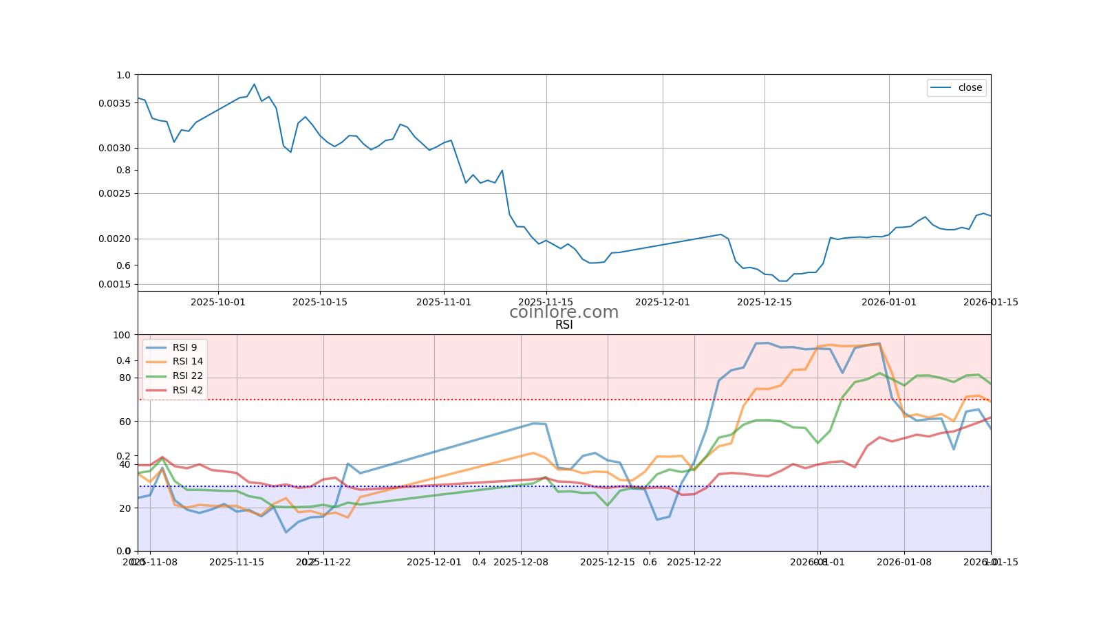 Follow Token RSI indicator