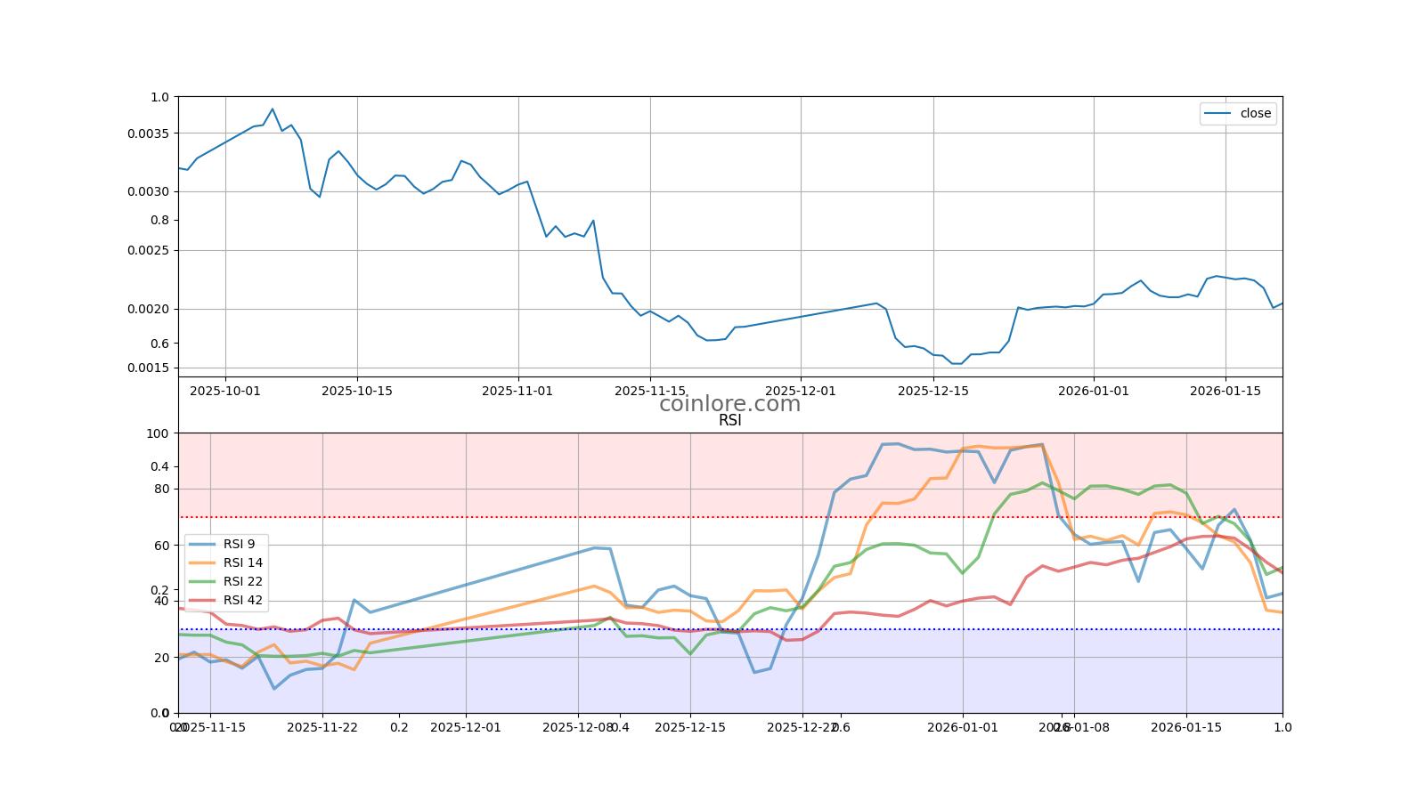 Follow Token RSI indicator