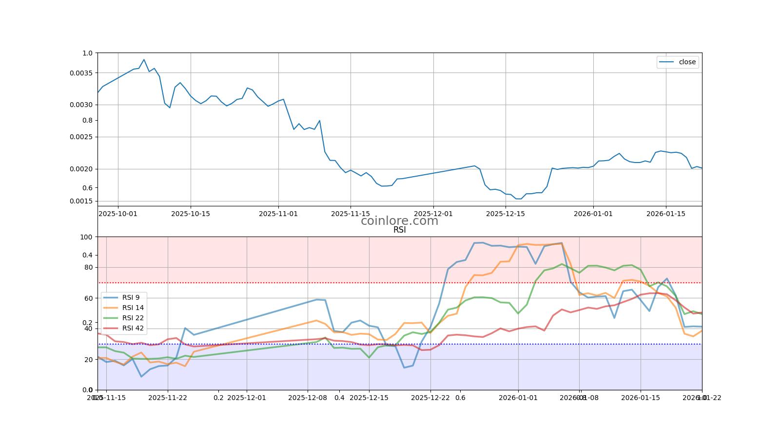 Follow Token RSI indicator