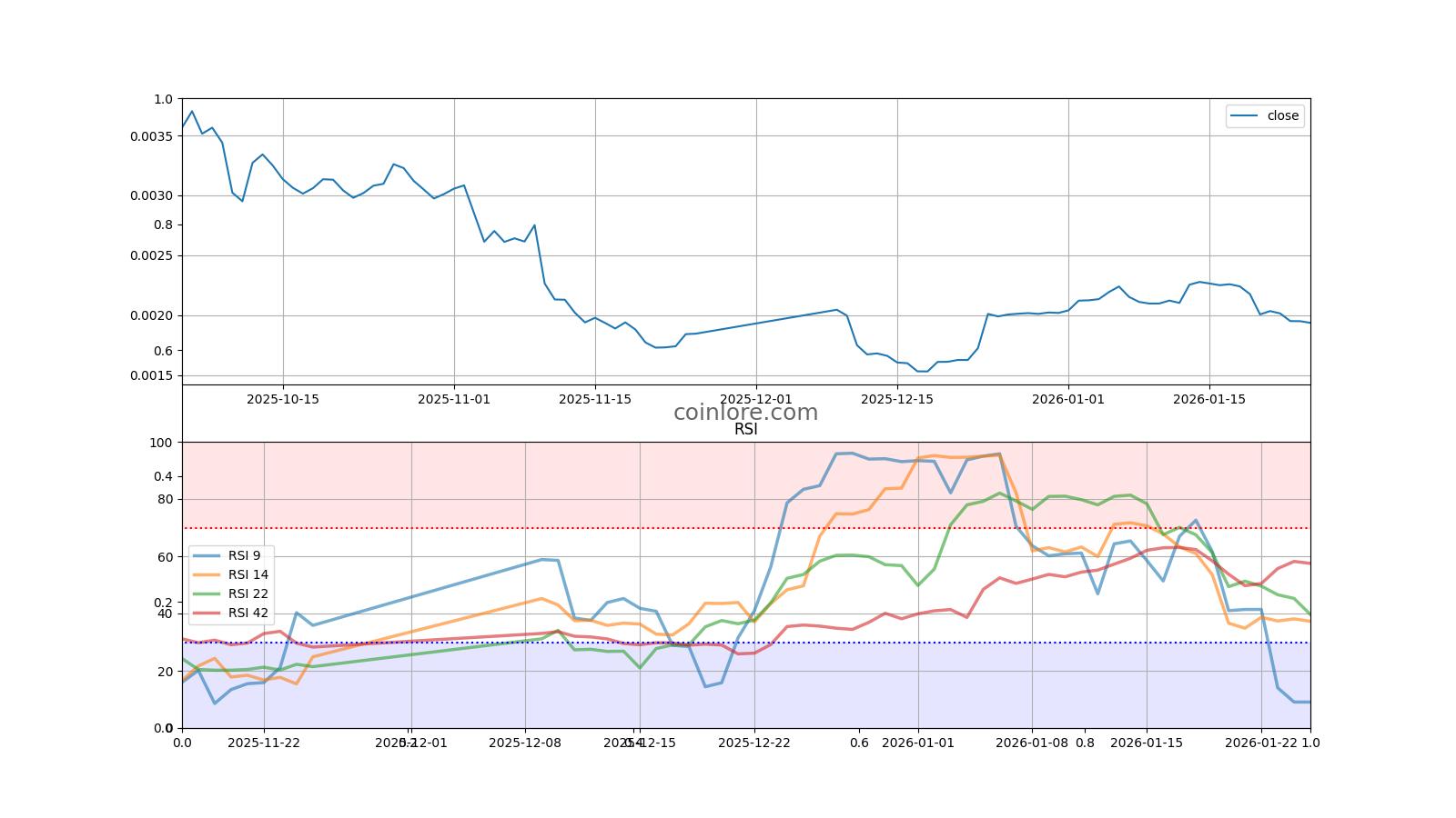 Follow Token RSI indicator