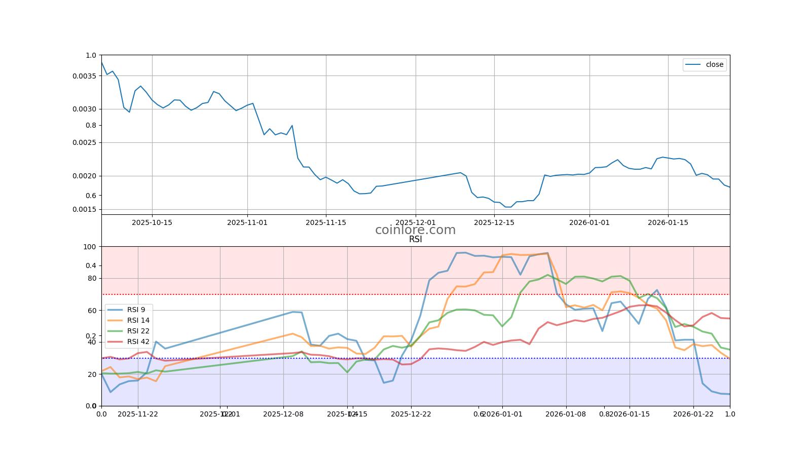 Follow Token RSI indicator