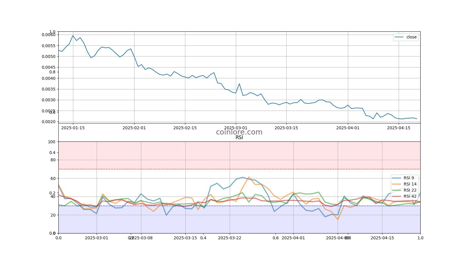 Follow Token RSI indicator