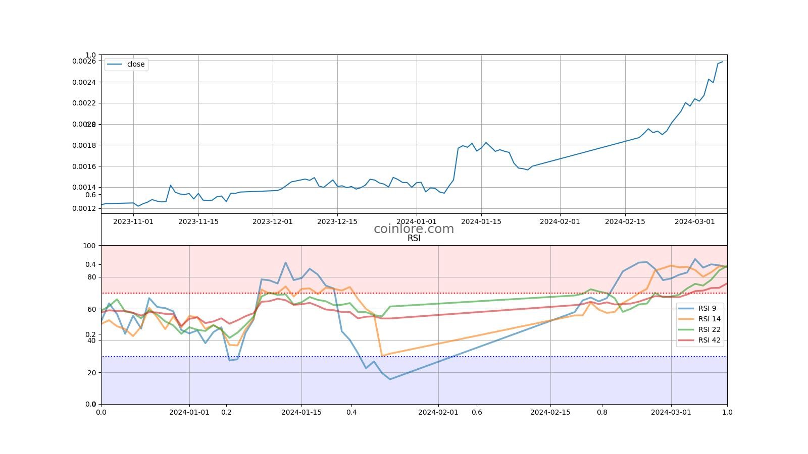 Follow Token RSI indicator