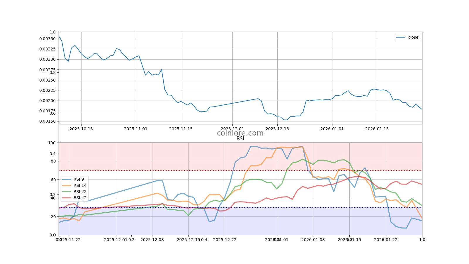 Follow Token RSI indicator