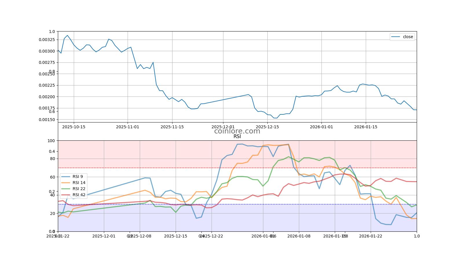 Follow Token RSI indicator