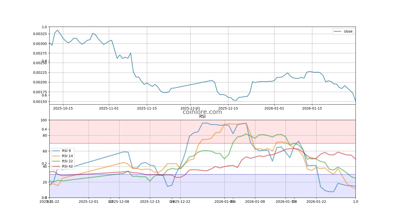 Follow Token RSI indicator