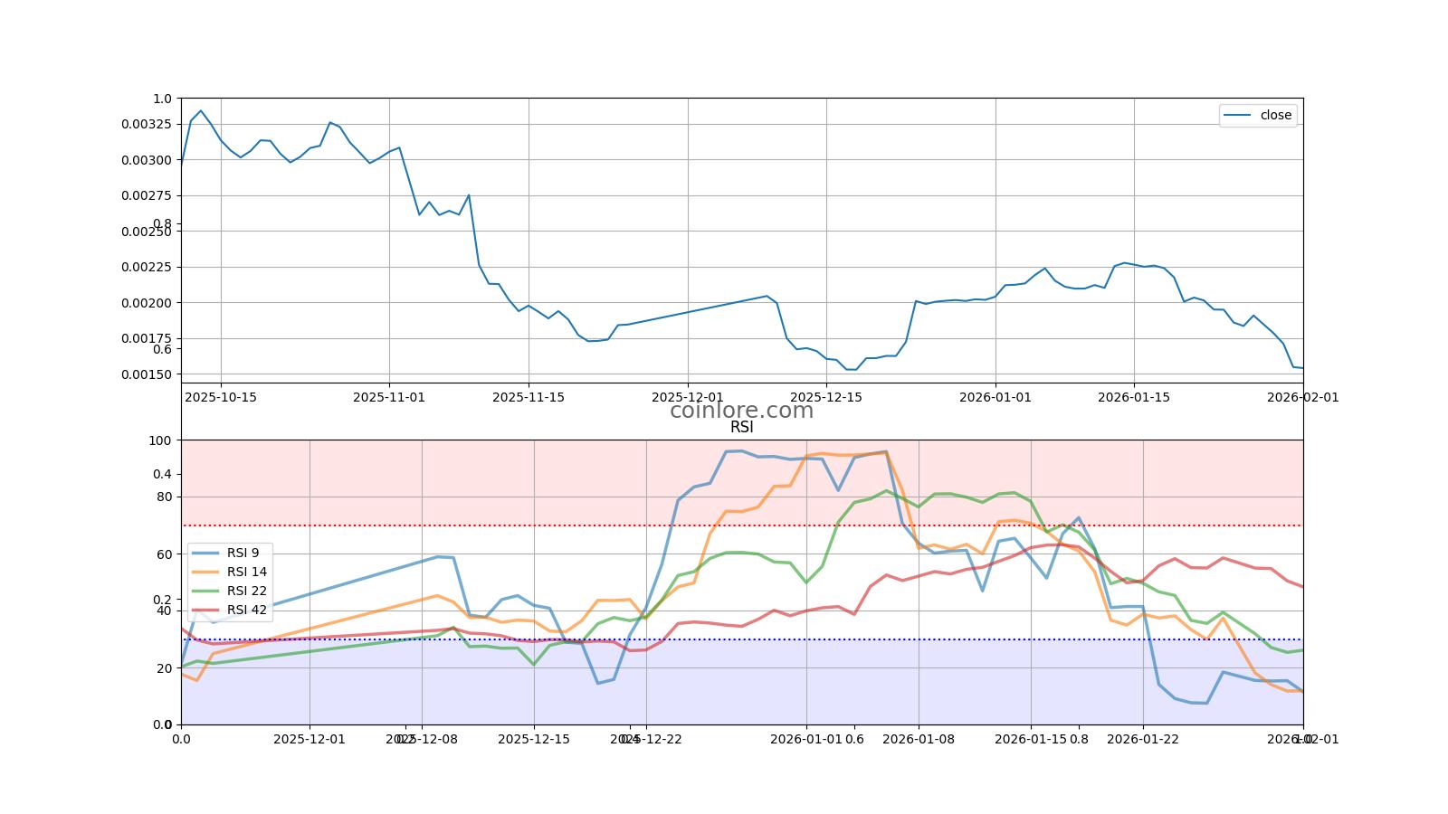 Follow Token RSI indicator