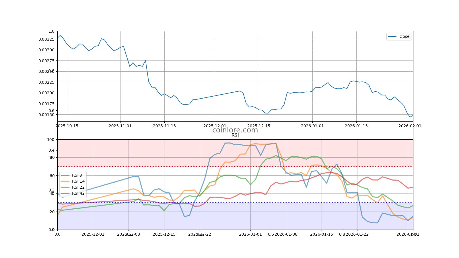 Follow Token RSI indicator