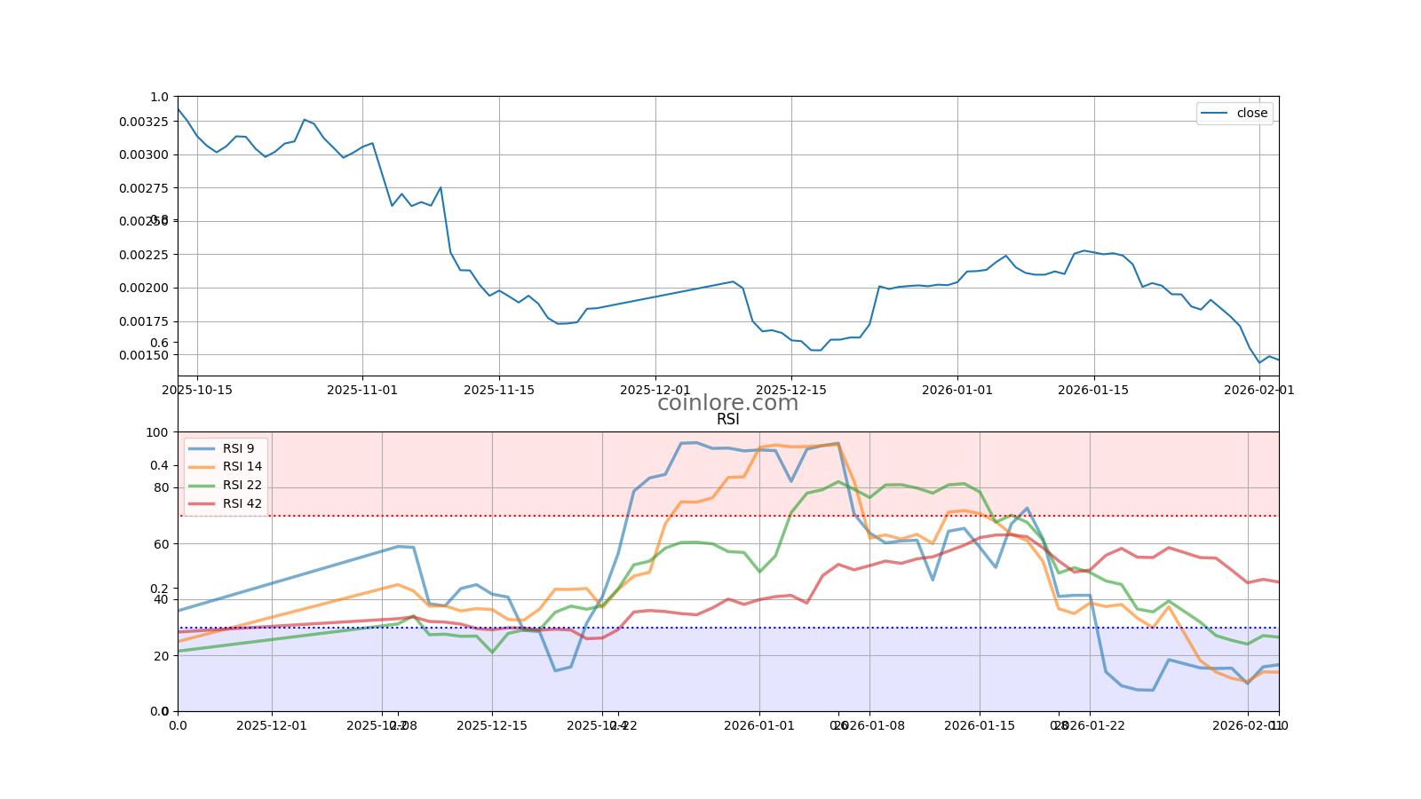 Follow Token RSI indicator