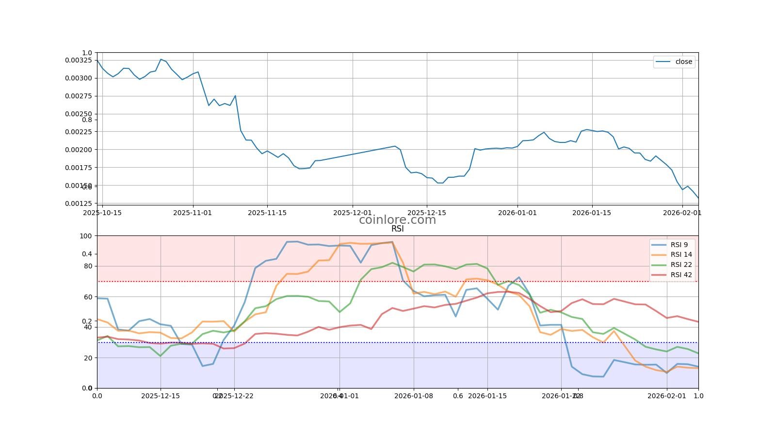 Follow Token RSI indicator