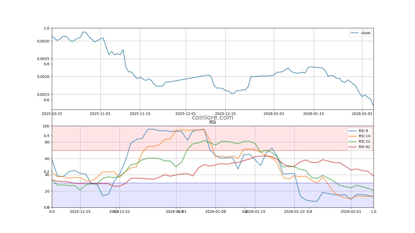 Follow Token RSI indicator