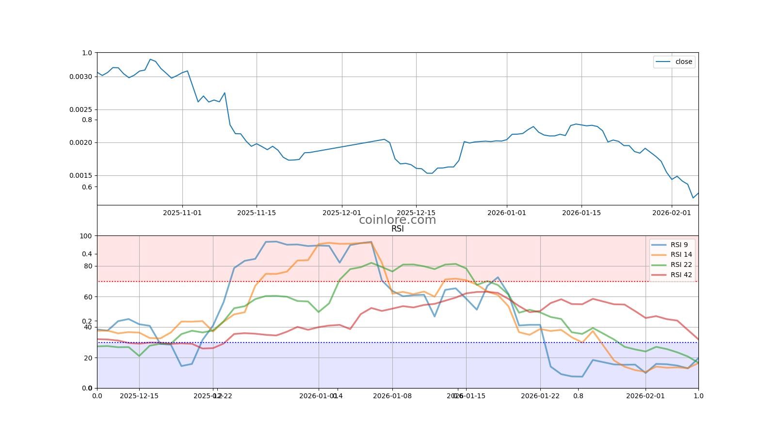 Follow Token RSI indicator