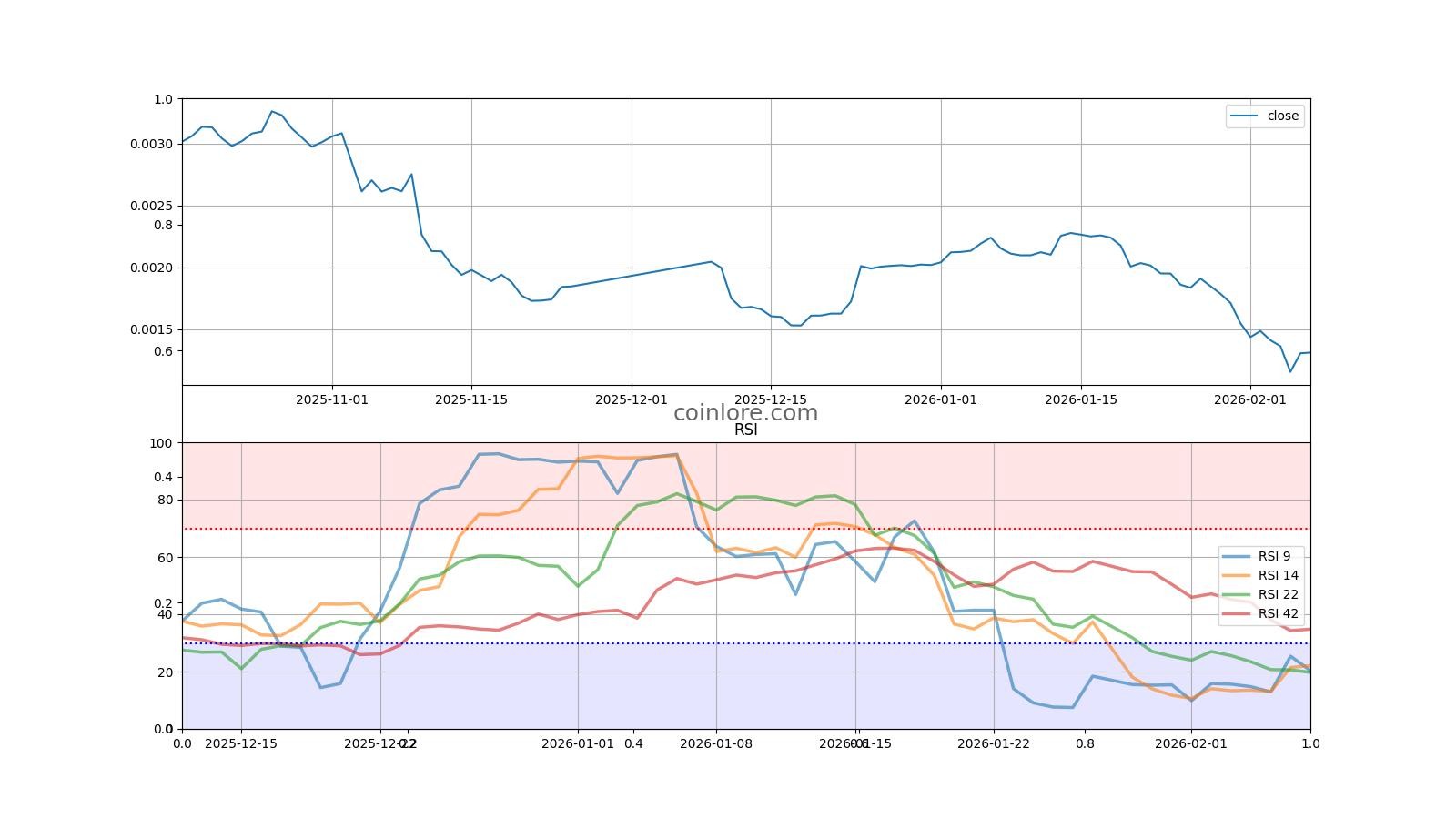 Follow Token RSI indicator