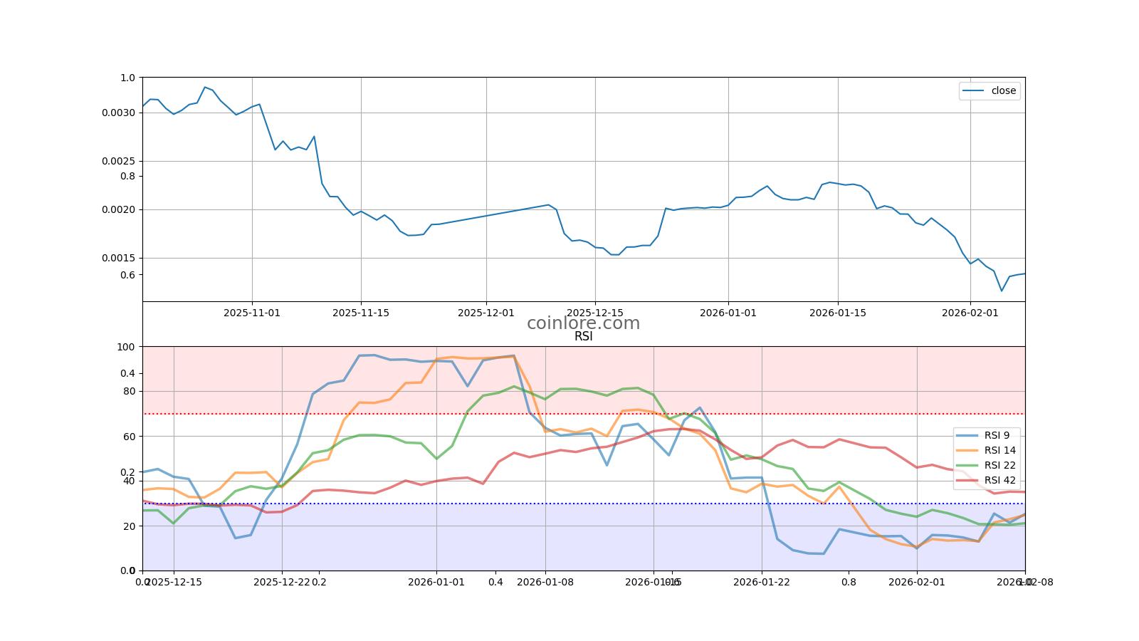 Follow Token RSI indicator