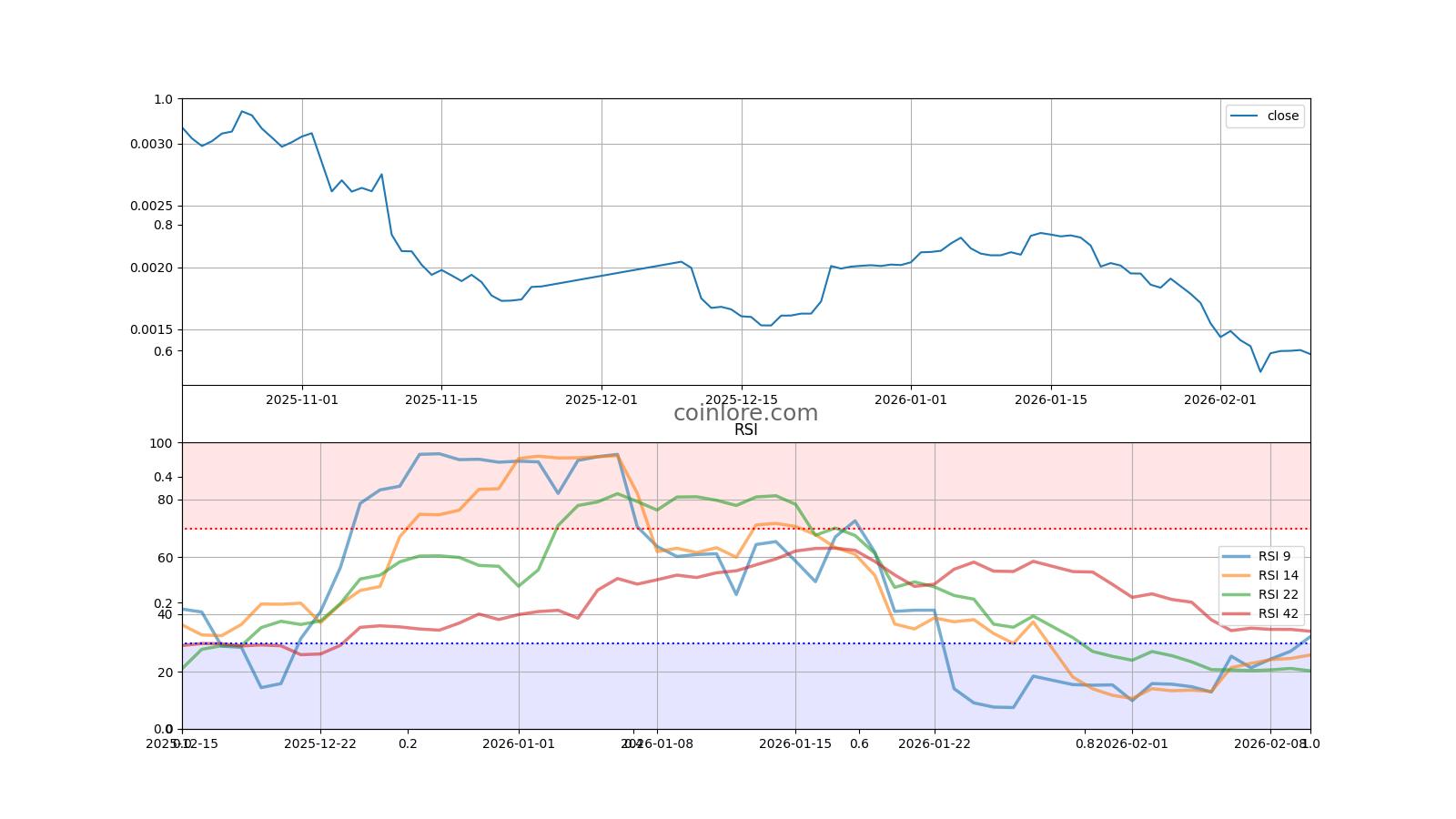 Follow Token RSI indicator