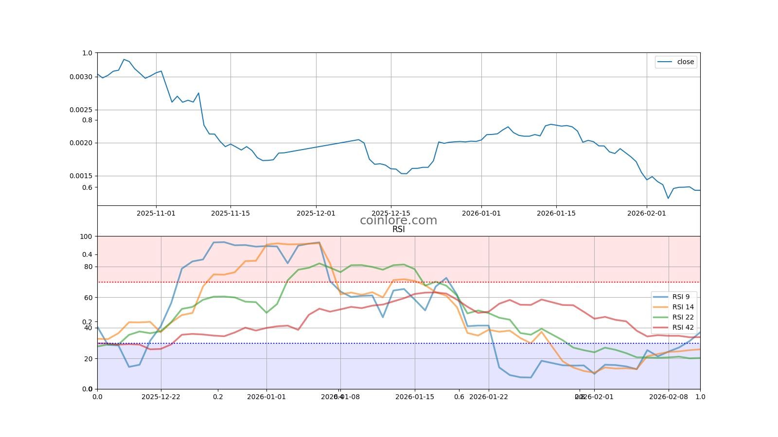 Follow Token RSI indicator